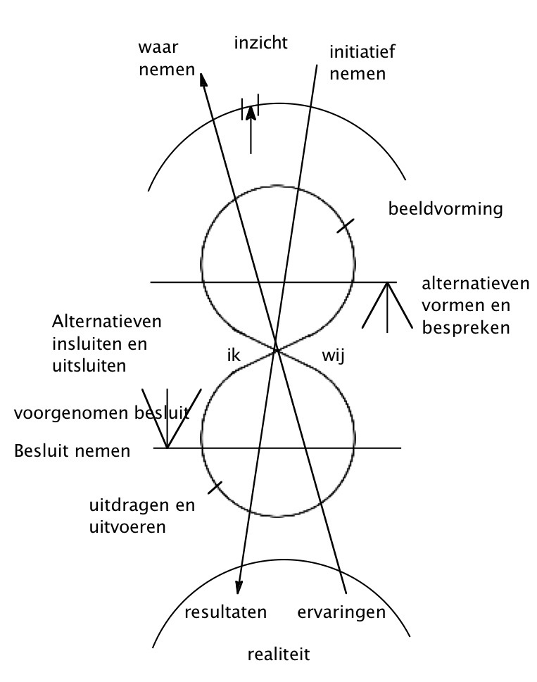 Gedragen besluitvorming – Jan Saal